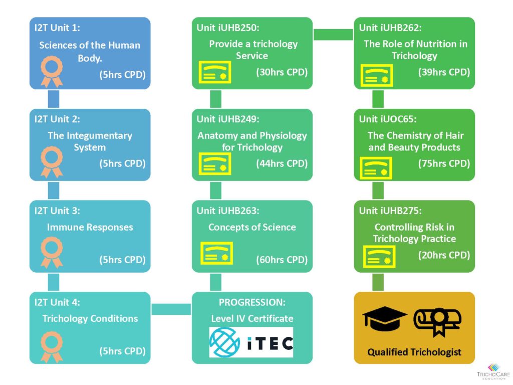 New Learning Platform now Live - Trichocare
